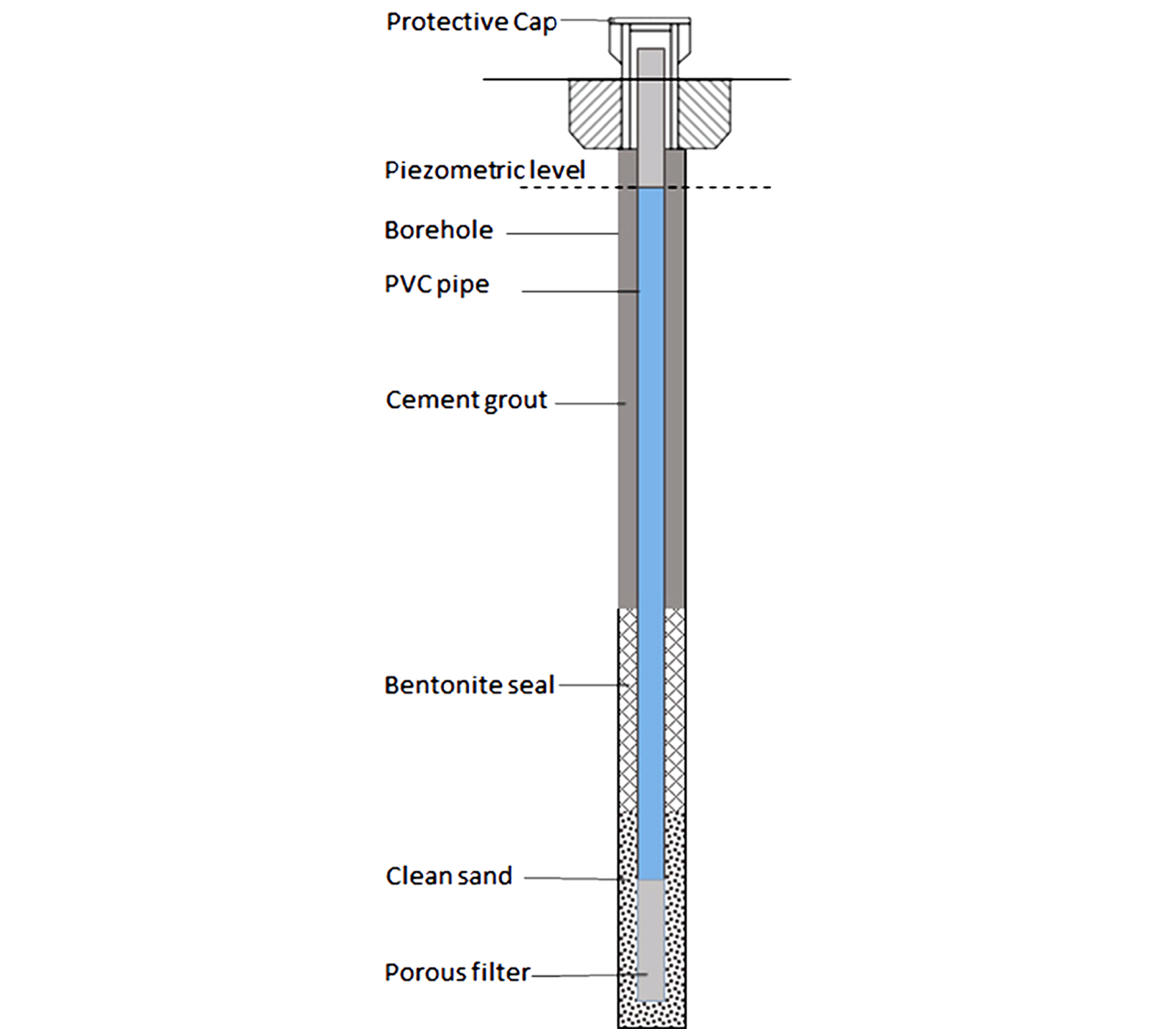 Stand pipe Piezometer – PMXT00 – payab zamzam